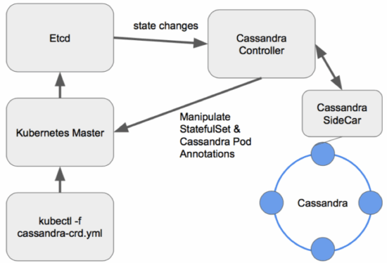 Running Cassandra in Kubernetes: challenges and solutions | Tech blog ...