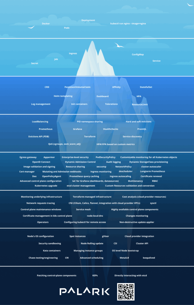 Kubernetes is an iceberg | Tech blog | Palark