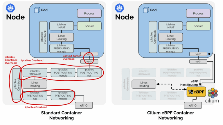 Cilium for Kubernetes networking: Why we use it and why we love it ...